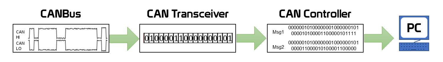 CANBus - Interpreting Data Frames - Understanding Messages - BX Project